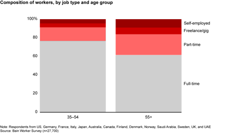 Better with Age: The Rising Importance of Older Workers | Bain & Company