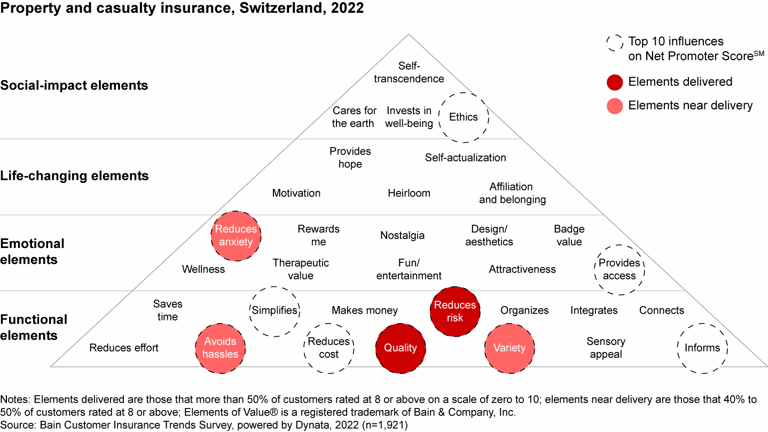 Customer Behavior and Loyalty in Insurance: Global Edition 2023 | Bain ...