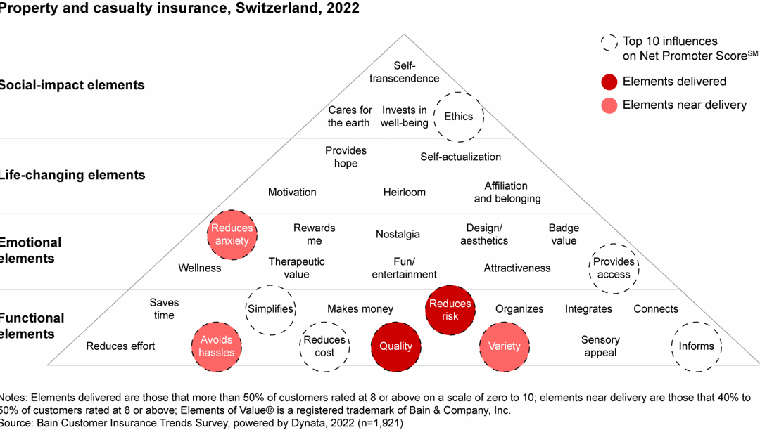 Customer Behavior and Loyalty in Insurance: Global Edition 2023 | Bain ...