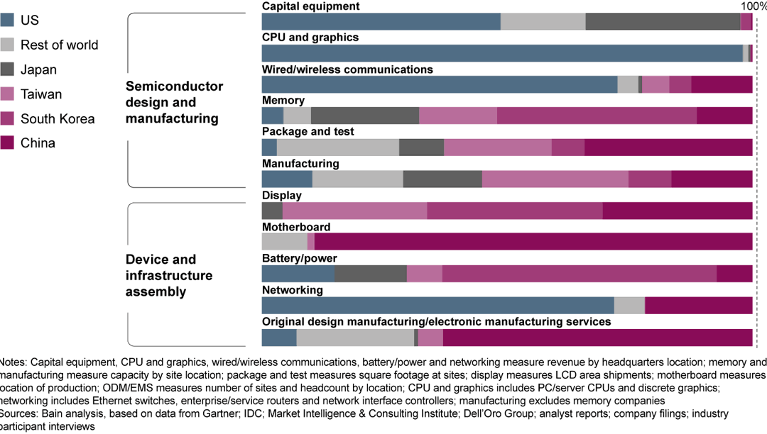 Beyond Cheaper and Faster: Resilience in Tech Supply Chains | Bain ...