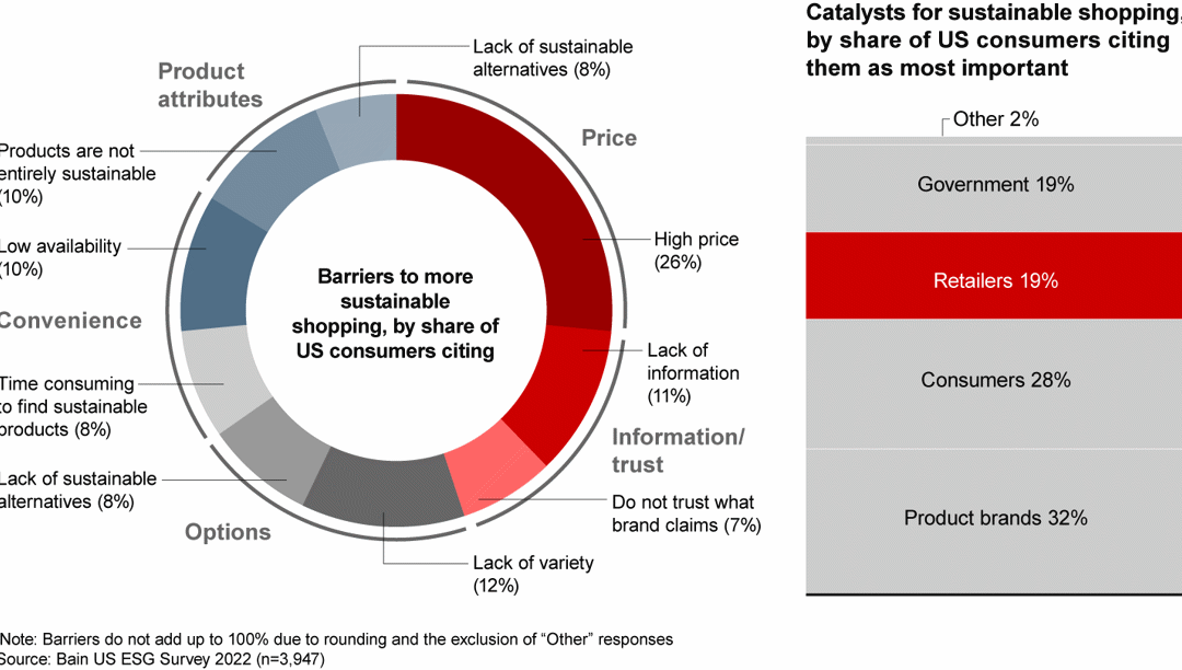Sustainability in Retail: Practical Ways to Make Progress | Bain & Company