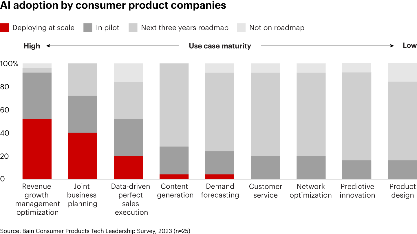 How Consumer Product Companies Are Adopting AI | Bain & Company