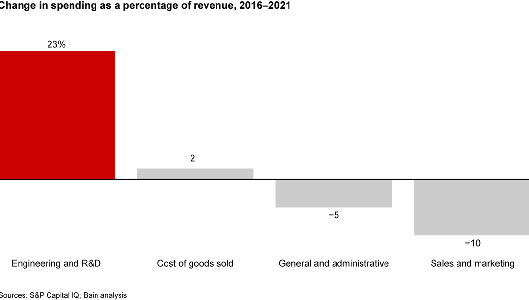 The Innovation Race: Winners Are Investing Now | Bain & Company