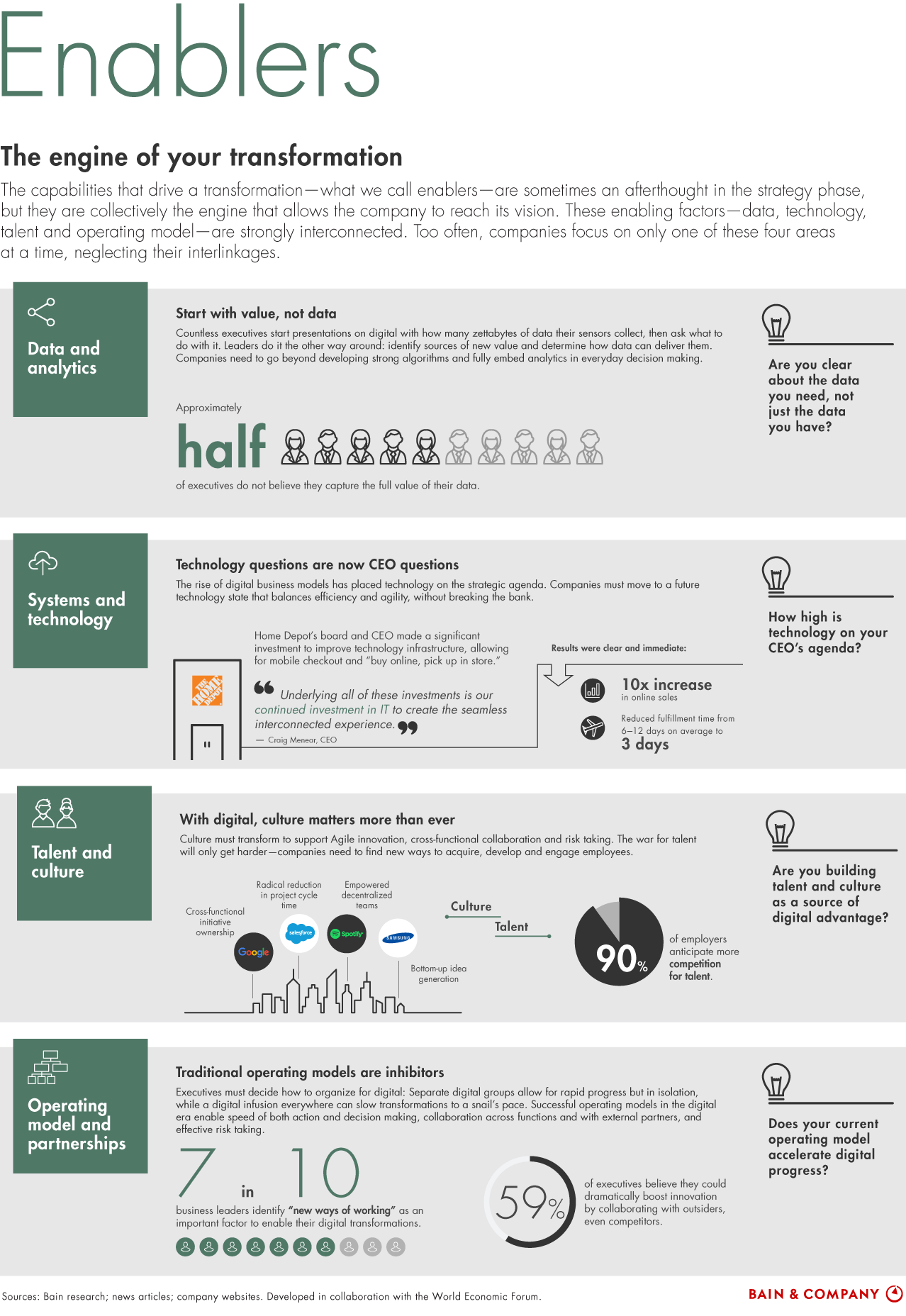 Digital Transformation Roadmap: Enablers | Bain & Company