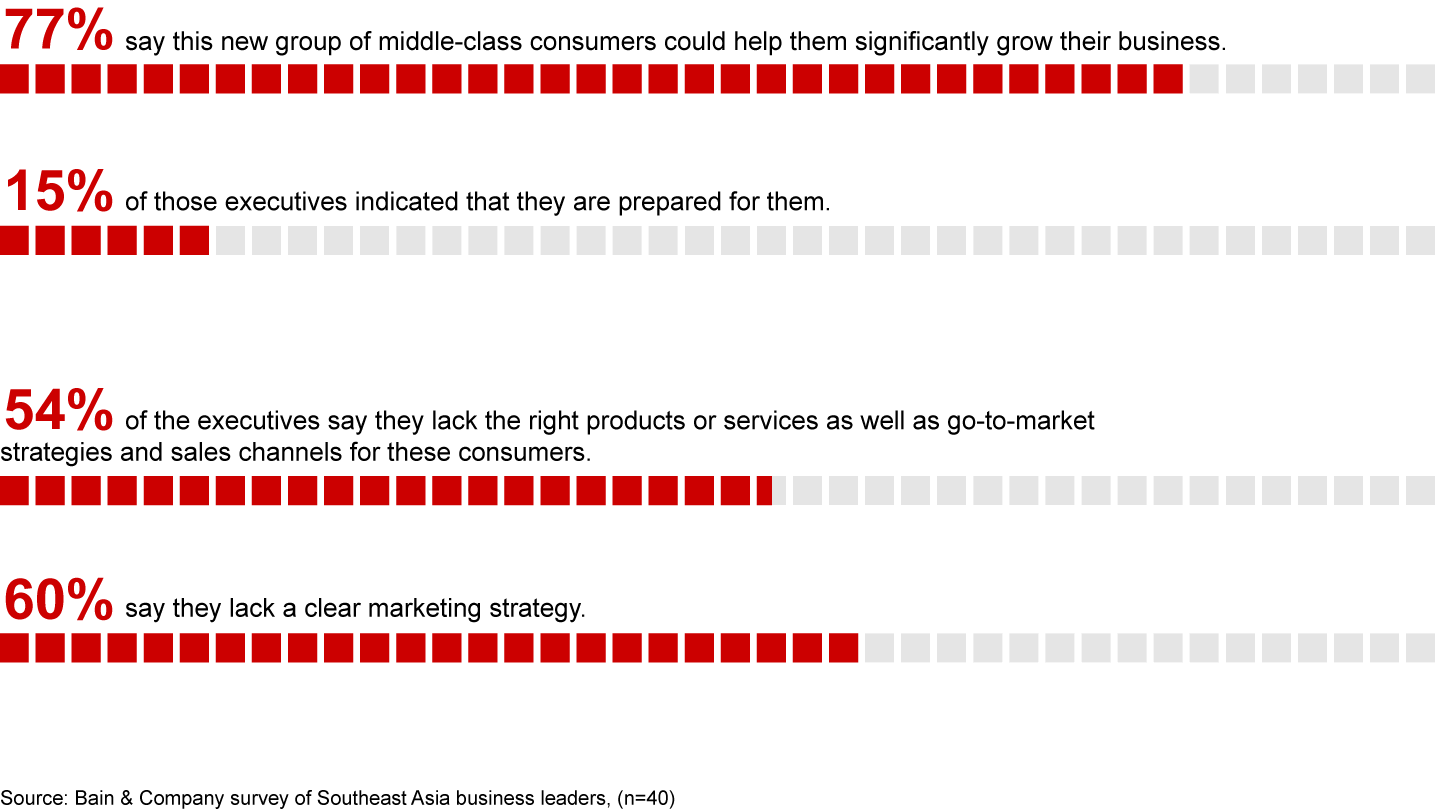 Understanding Southeast Asia’s Emerging Middle Class | Bain & Company