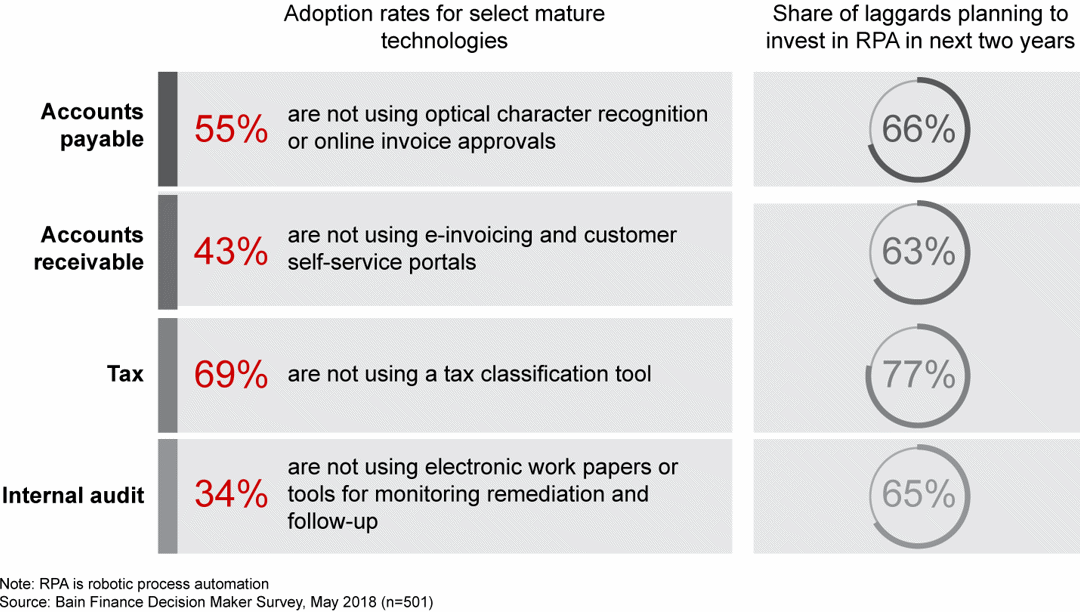 Rethinking How Finance Uses Digital Tools | Bain & Company