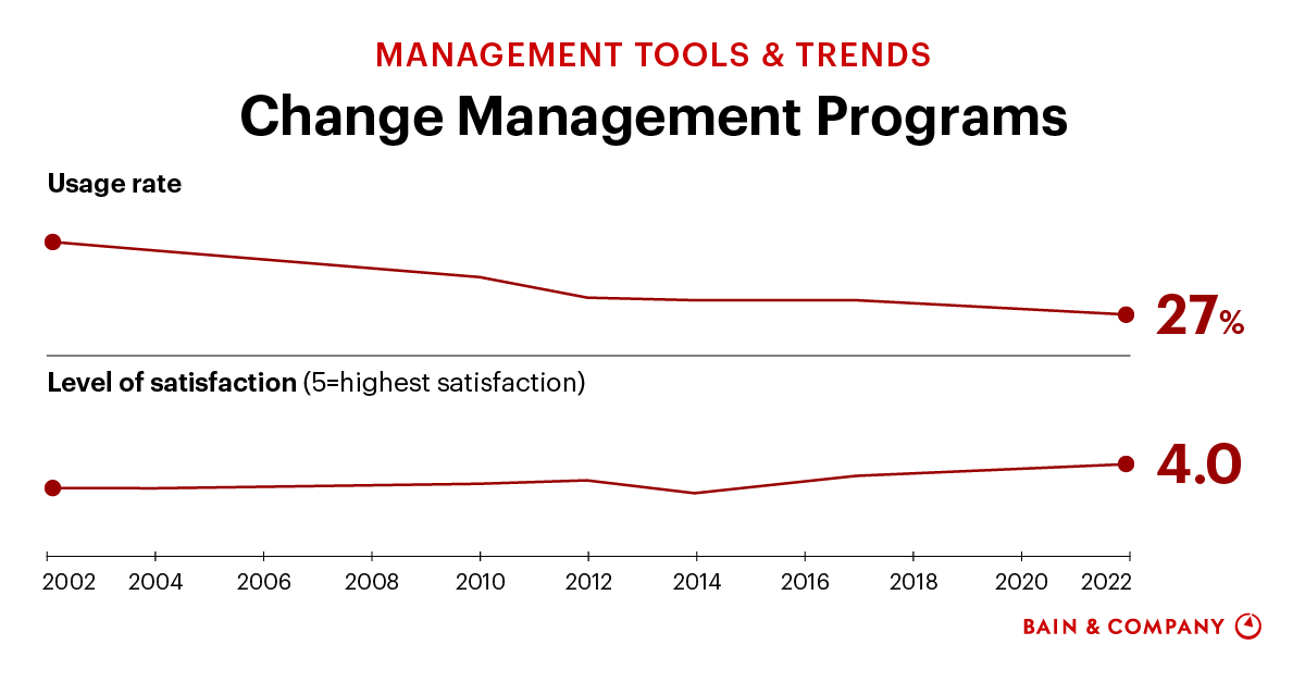 Change Management Programs - Management Tools | Bain & Company