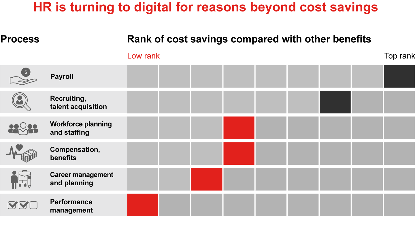 Technology in HR Now Extends Far Beyond Cost Savings | Bain & Company