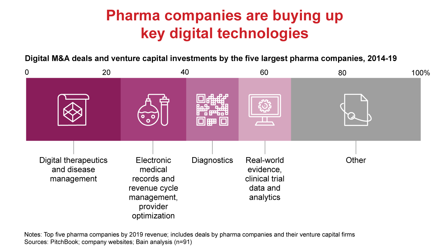 Where Big Pharma Is Placing Its Digital Bets | Bain & Company