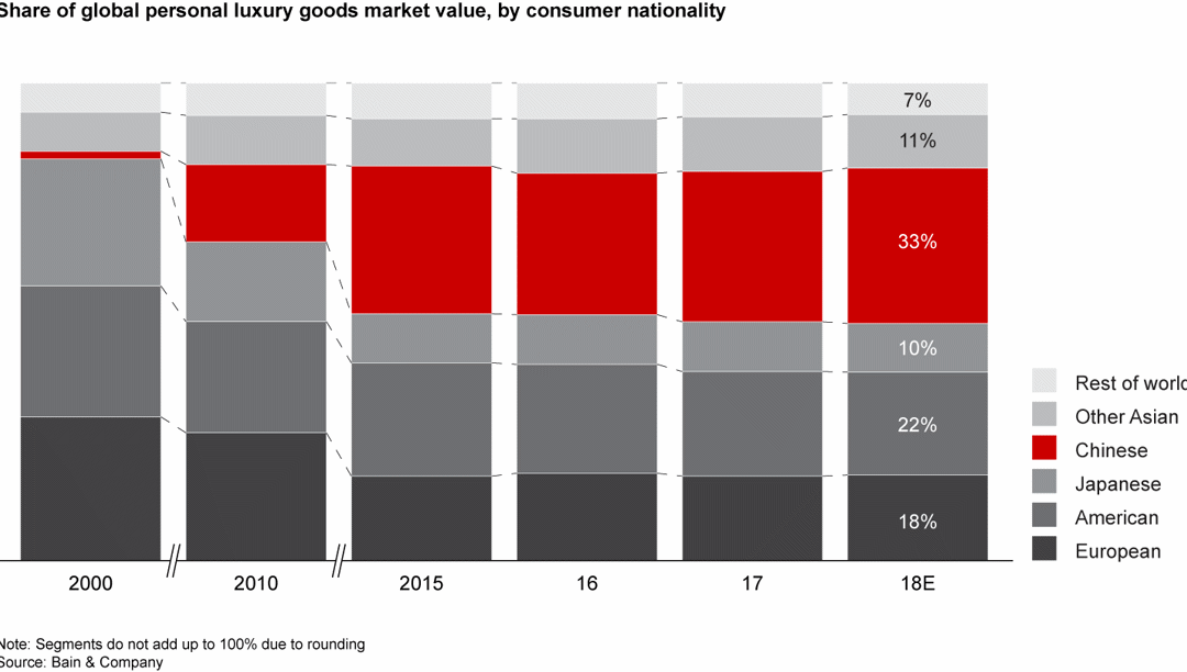 The Future of Luxury: A Look into Tomorrow to Understand Today | Bain ...