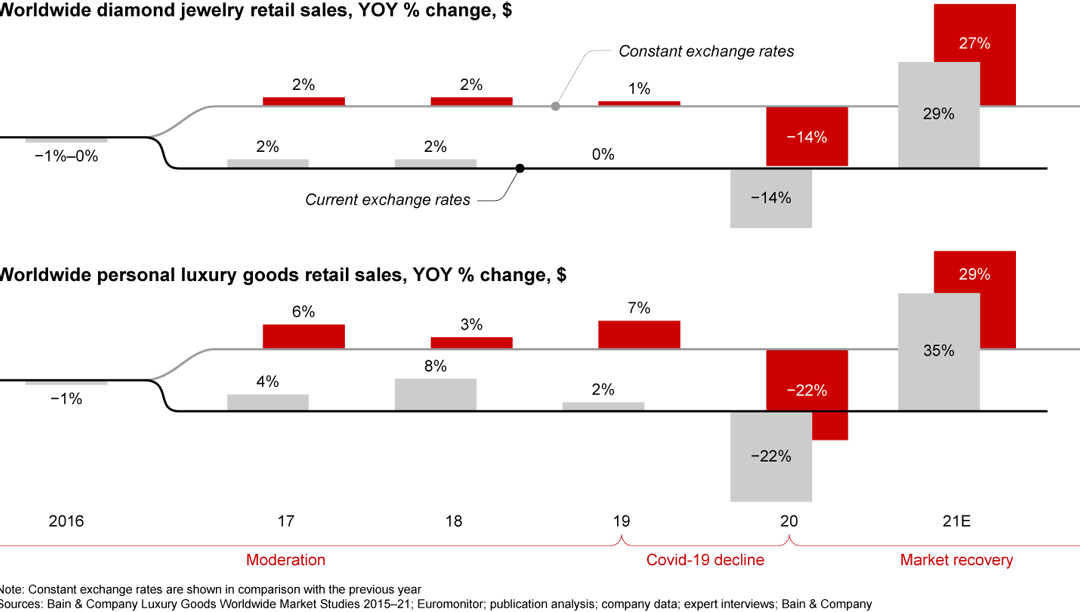 A Brilliant Recovery Shapes Up: The Global Diamond Industry 2021–22 ...