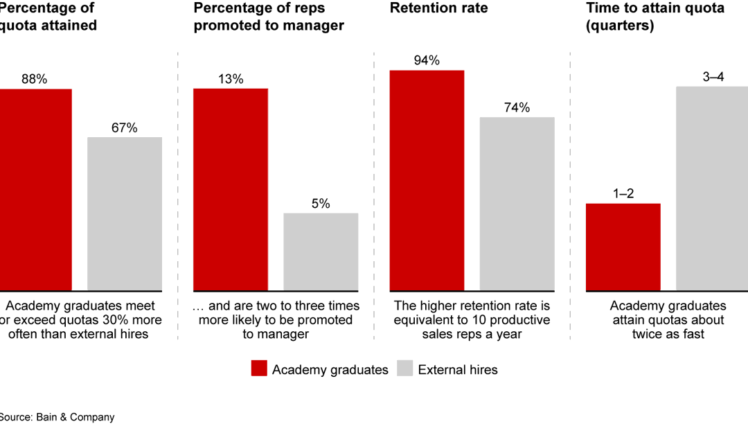 Four Ways Tech Companies Can Boost Sales Productivity, Even in a ...