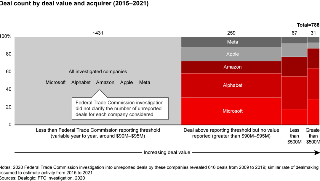 Technology M&A | Bain & Company