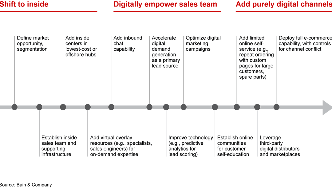 Is Your Sales Organization Ready for a Recession? | Bain & Company