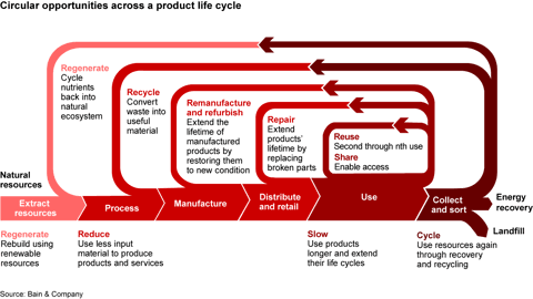 The Circularity Challenge: Expect Disruption and Get Out in Front of It ...