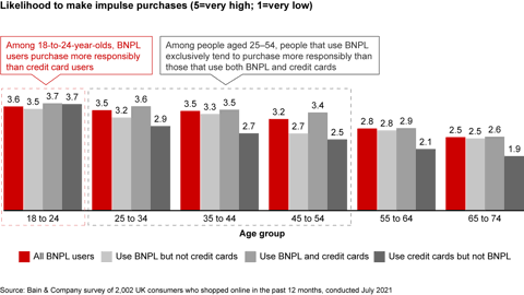 Assessing BNPL’s Benefits and Challenges | Bain & Company
