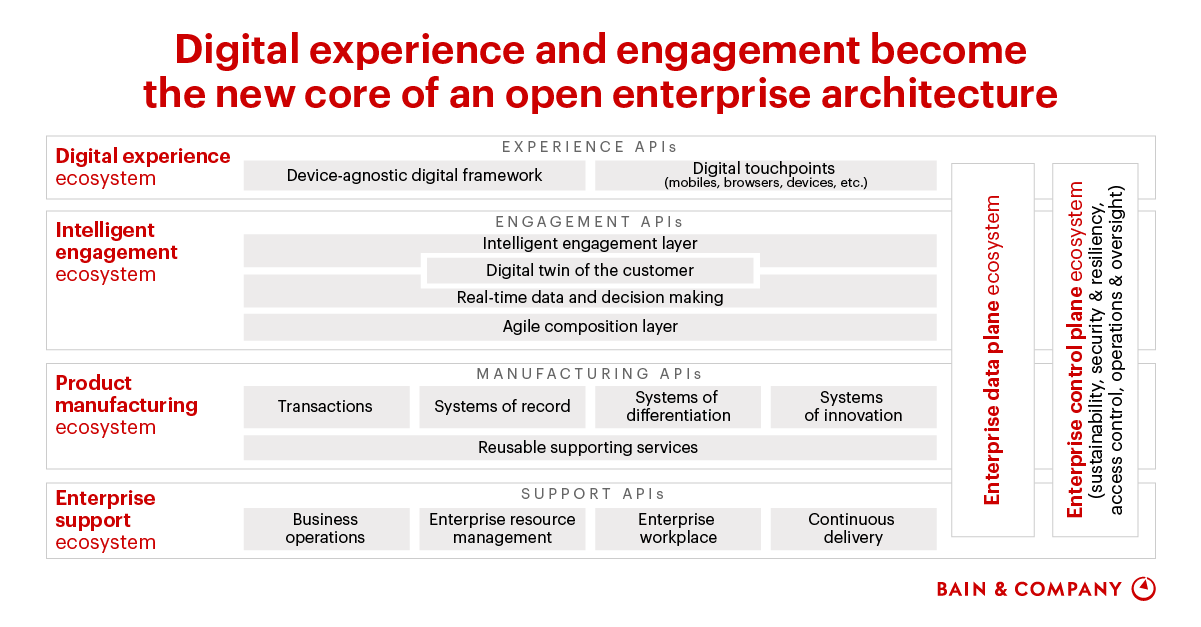 Six Trends Shaping the Future of Enterprise Technology | Bain & Company