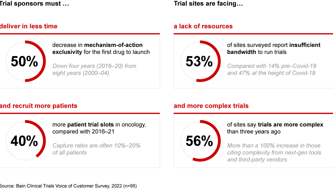 How Customer-First Clinical Trials Cut Complexity and Delays | Bain ...