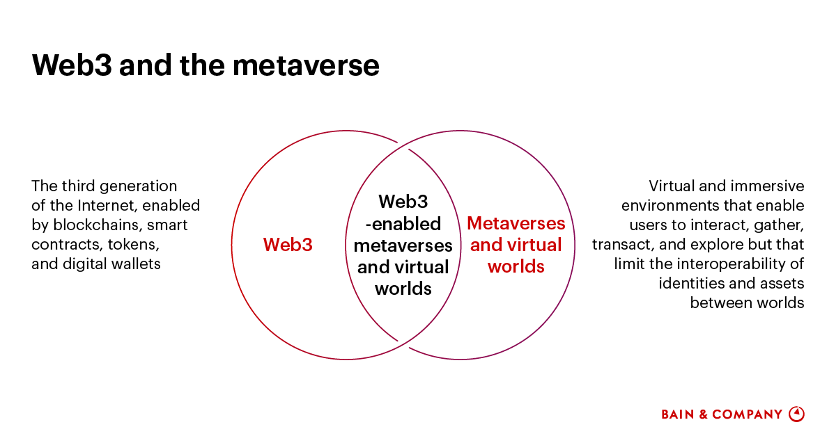 Web3 Is Not Waiting for the Metaverse | Bain & Company