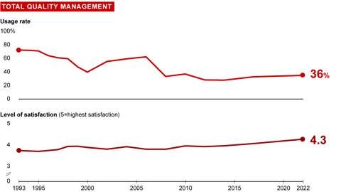 Total Quality Management - Management Tools | Bain & Company
