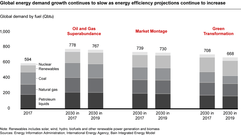 Managing the Energy Transition: Three Scenarios for Planning | Bain ...