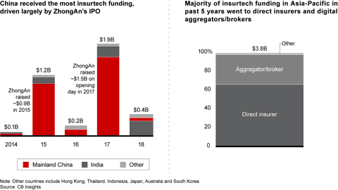 Making the Most of Asia-Pacific’s Insurance Boom | Bain & Company
