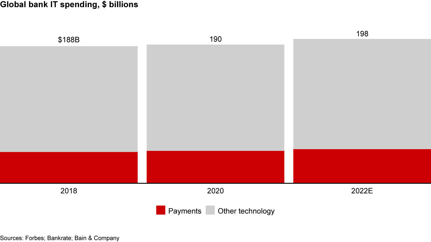 The Fragmentation of Wholesale Payments Calls for Banks to Remake Their ...