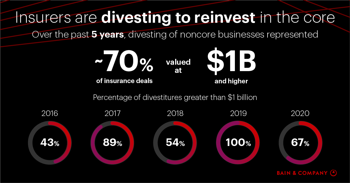Infographic: Insurers Use M&A to Redefine Themselves | Bain & Company
