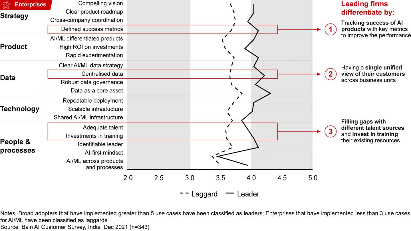 From Buzz to Reality: The Accelerating Pace of AI in India | Bain & Company
