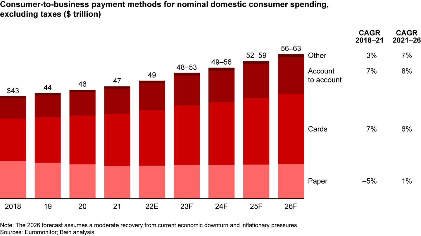 Consumer-to-Business Payments: A Strong Growth Outlook, but Only for ...