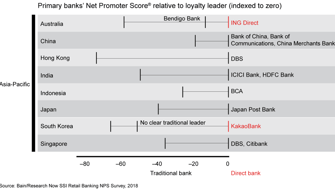 CX in Banking and Bank NPS | Bain & Company