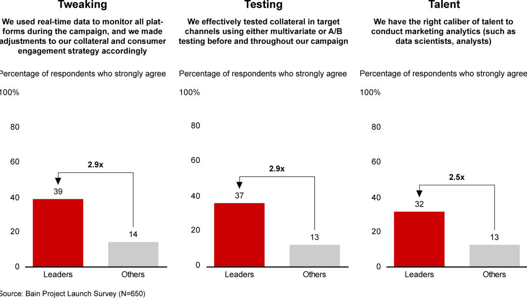 Let’s Do Launch: Five Critical Moves for Your Next Launch | Bain & Company