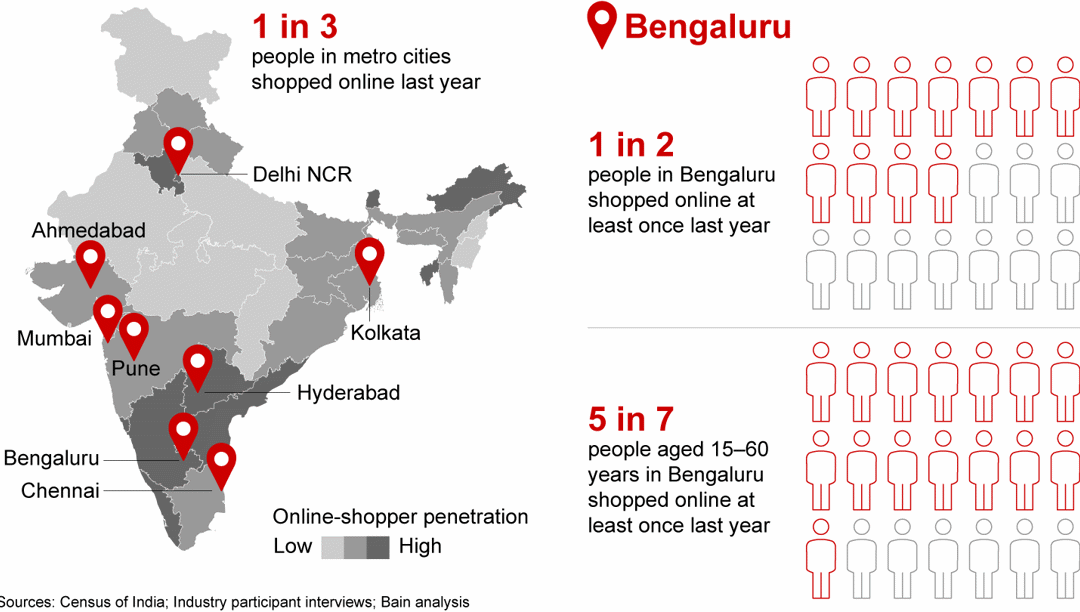How India Shops Online 2021 | Bain & Company