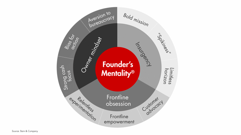 The Elements of Founder’s Mentality: Frontline Empowerment | Bain & Company