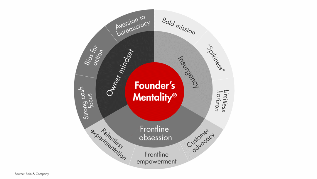 The Elements of Founder’s Mentality: Frontline Empowerment | Bain & Company
