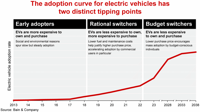 Predicting the Tipping Point for Electric Vehicles | Bain & Company
