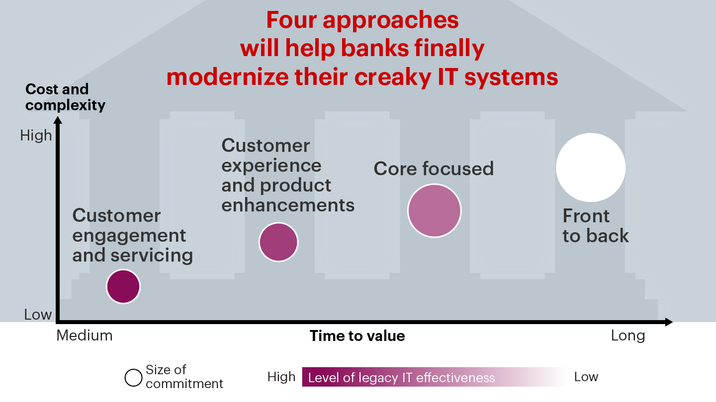 Banking Systems: They’re Not Mellowing with Age | Bain & Company