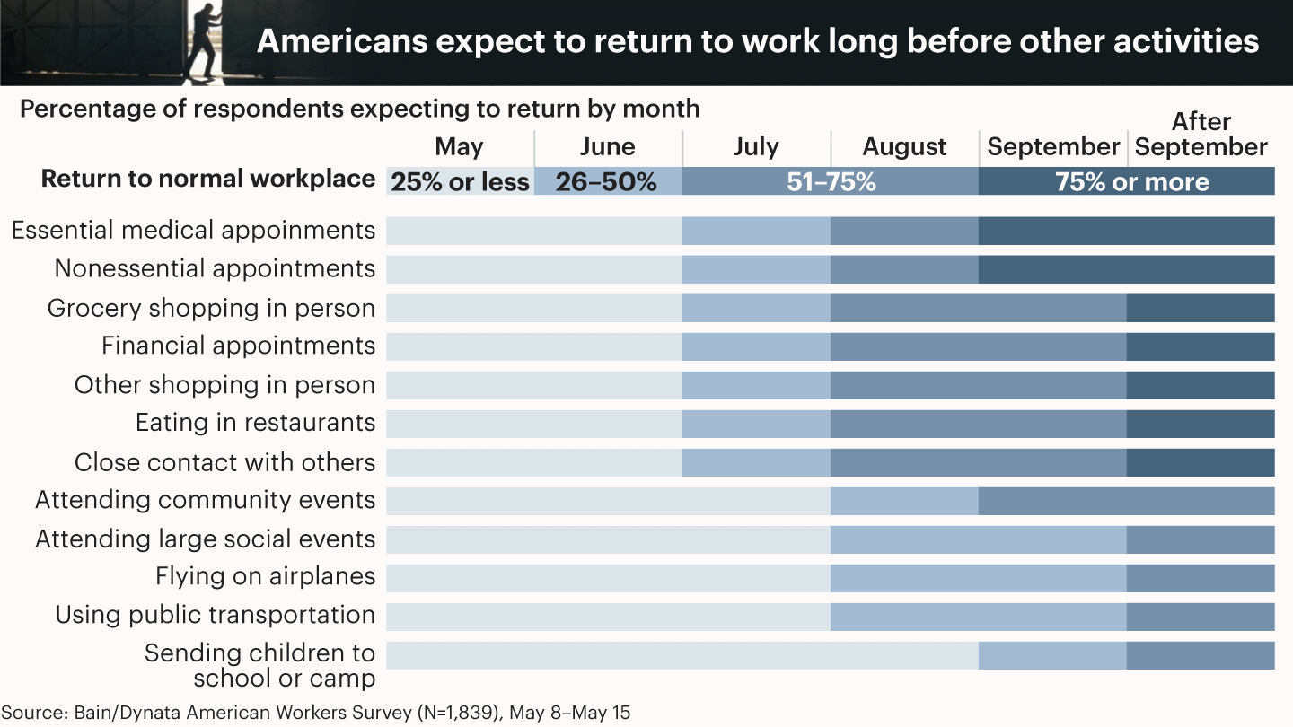 Work before Play: Americans See a Long Road Ahead | Bain & Company