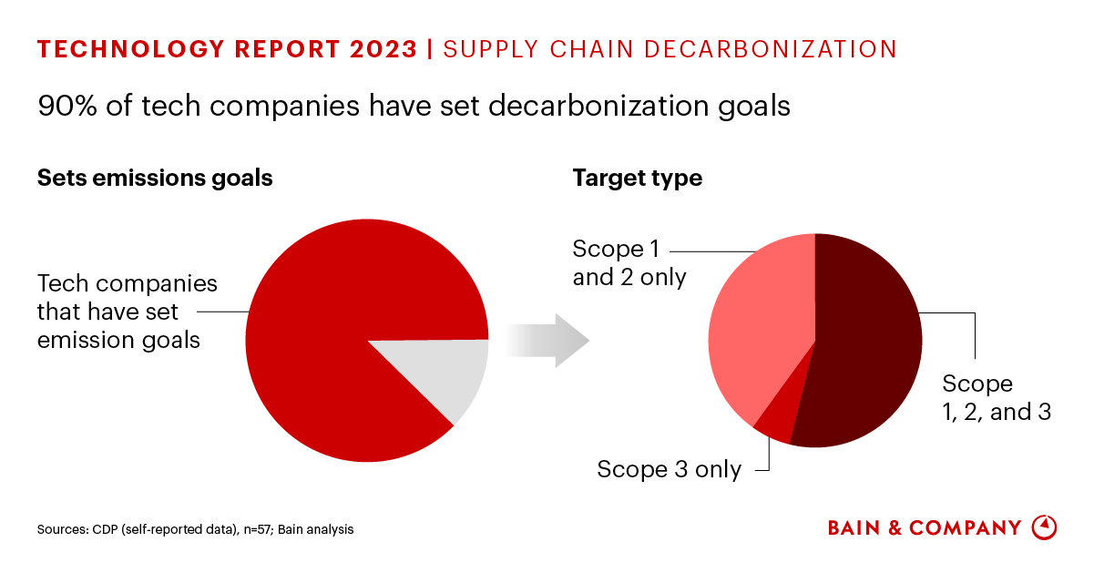 Decarbonizing Technology Supply Chains | Bain & Company