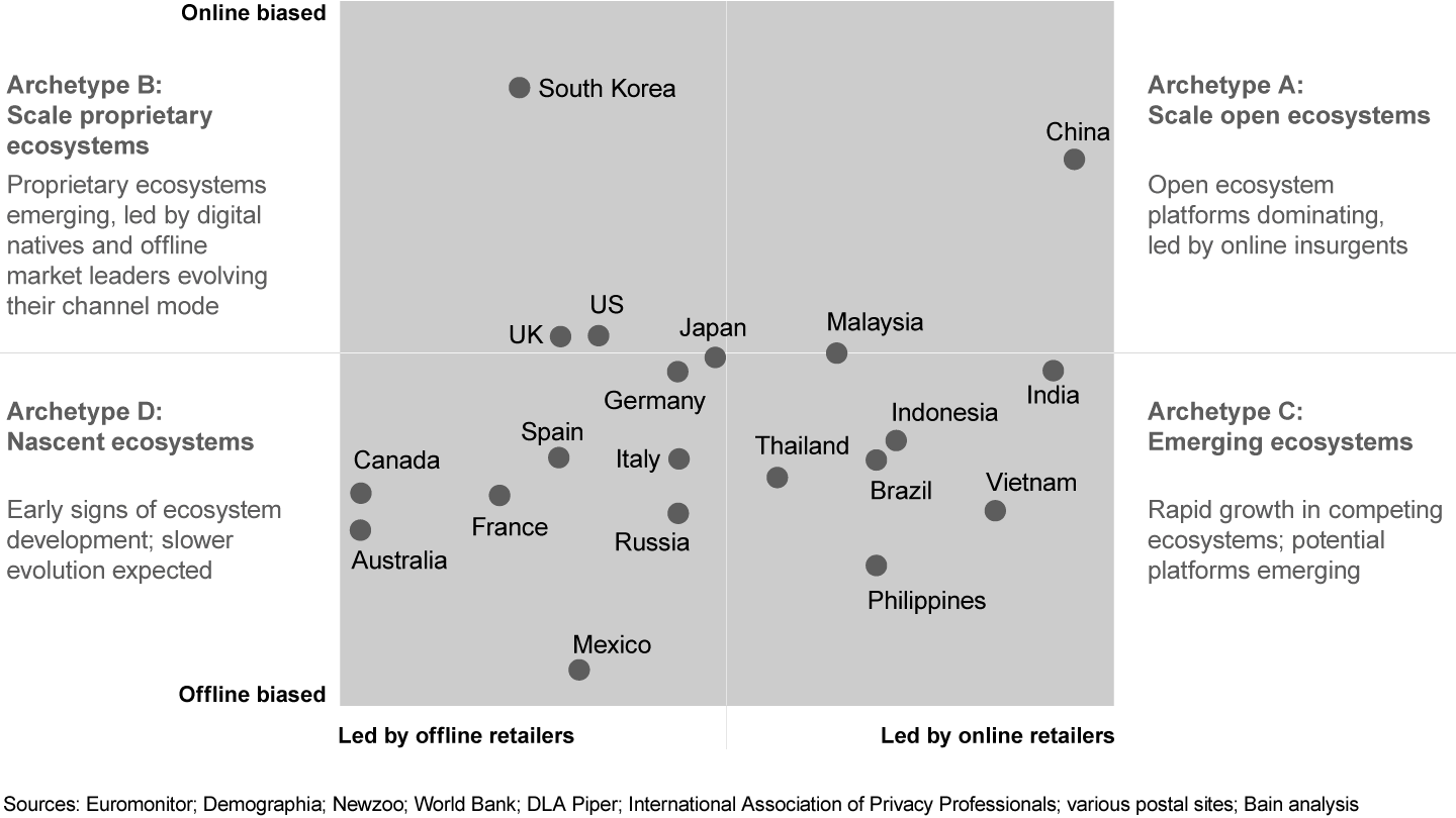 The Future of Retail: Asia’s Ecosystems | Bain & Company