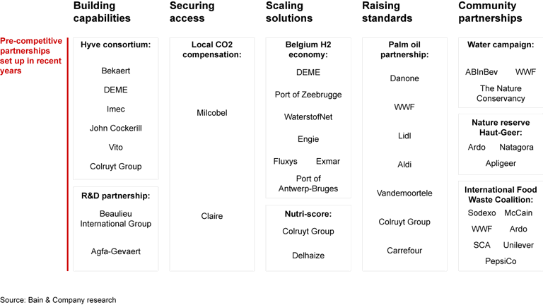 Belgian Companies Use ESG to Create Value and Differentiate | Bain ...