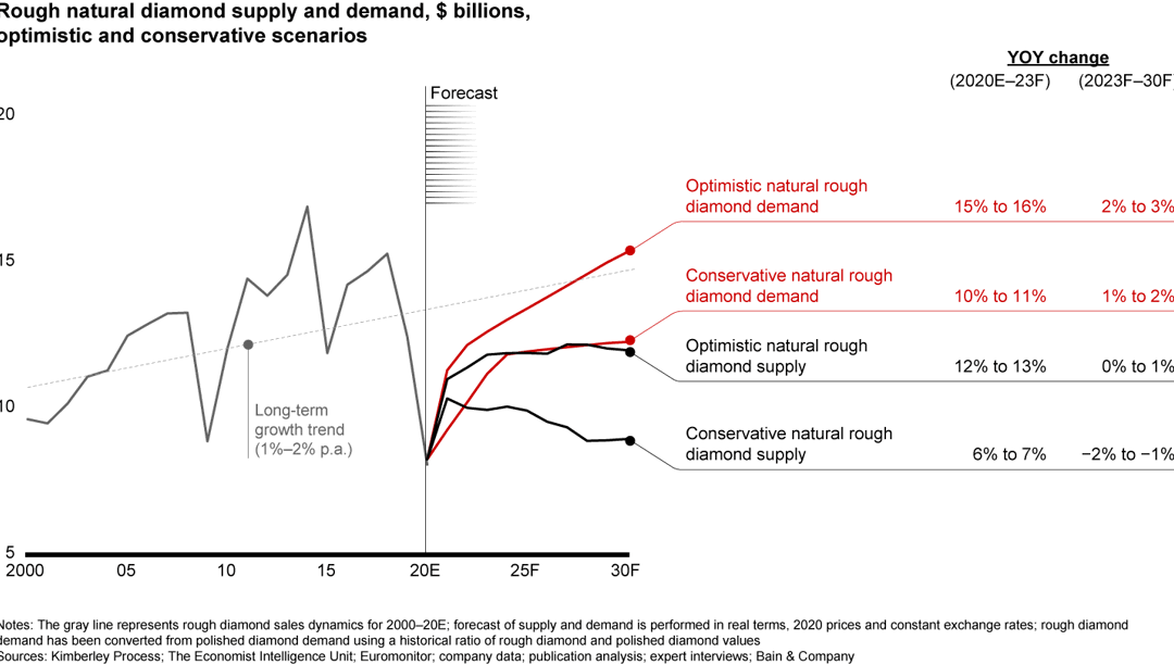 Diamond Industry Report 2021 - Trends & Outlook | Bain & Company