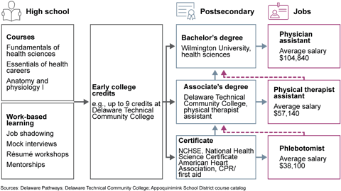 Taking Flight: How to Maximize the Potential of Career-Connected ...