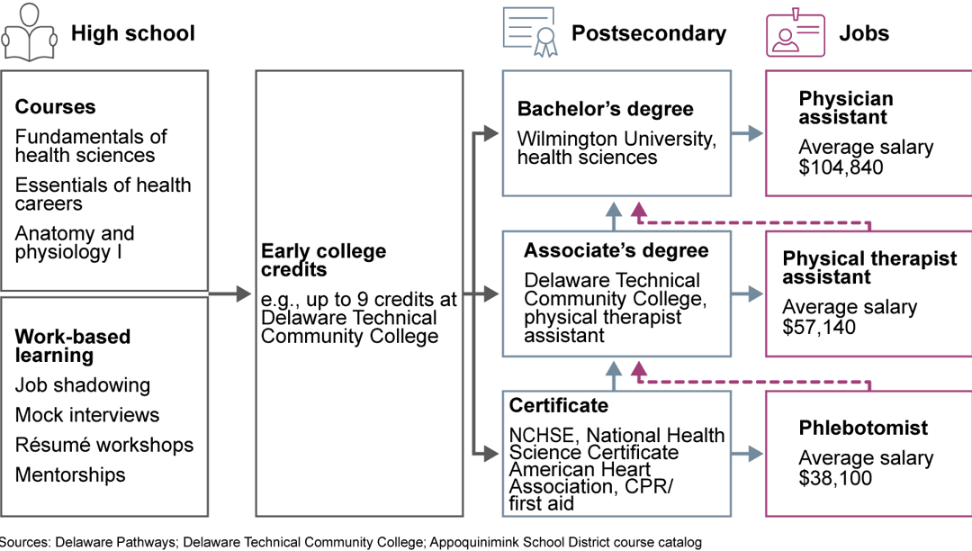 Taking Flight: How to Maximize the Potential of Career-Connected ...