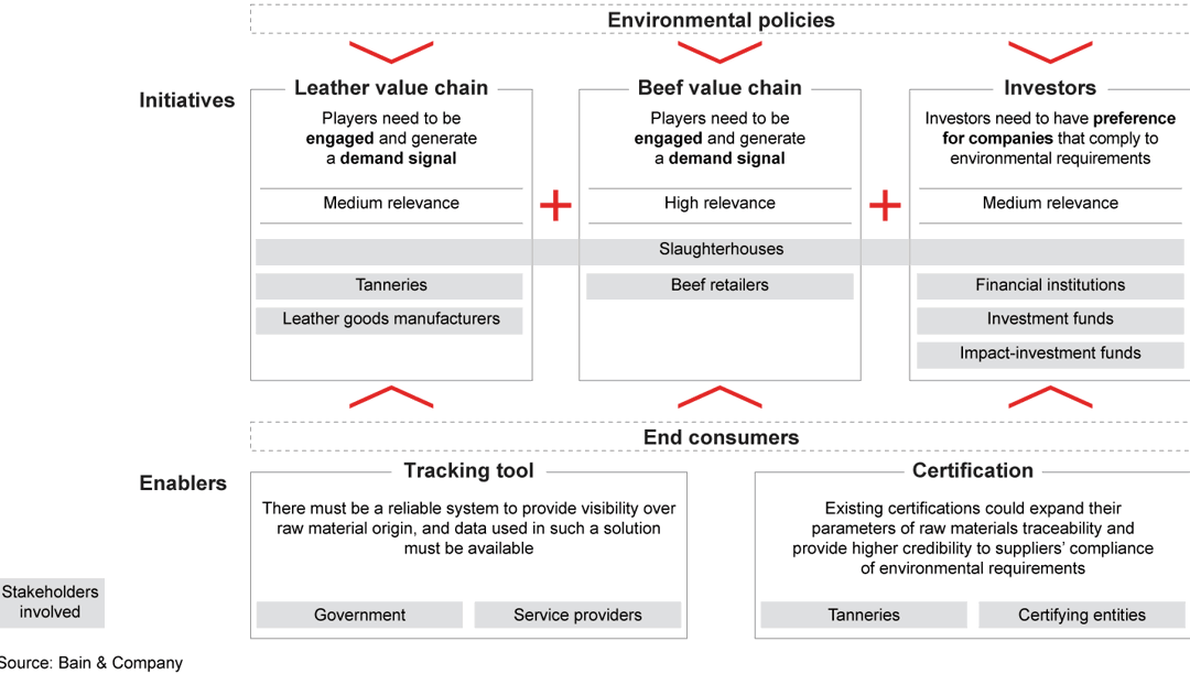 Brazil’s Path to Sustainable Cattle Farming | Bain & Company