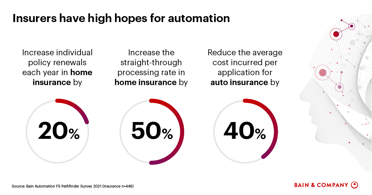 The Automation Advantage in Insurance | Bain & Company