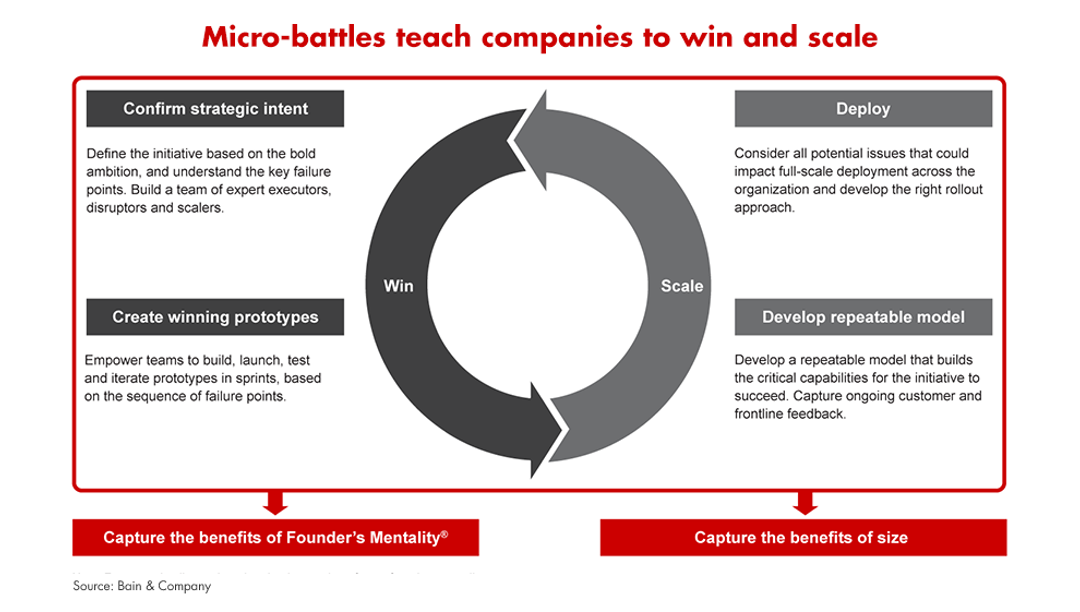 Micro-battles | Bain & Company