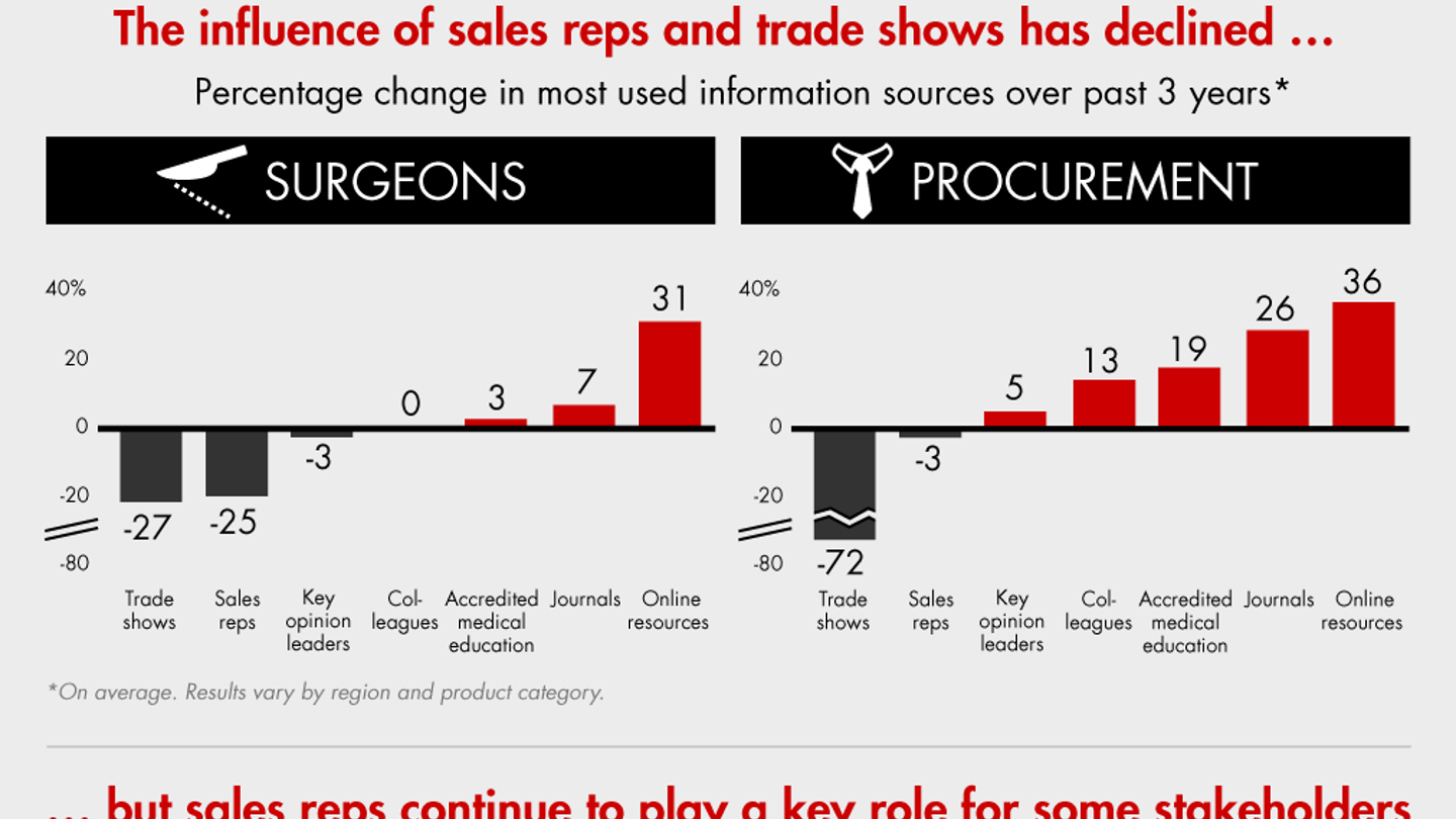 On the front line of healthcare: Medtech - Bain Infographic | Bain ...