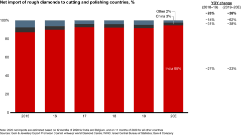 Diamond Industry Report 2021 - Trends & Outlook | Bain & Company