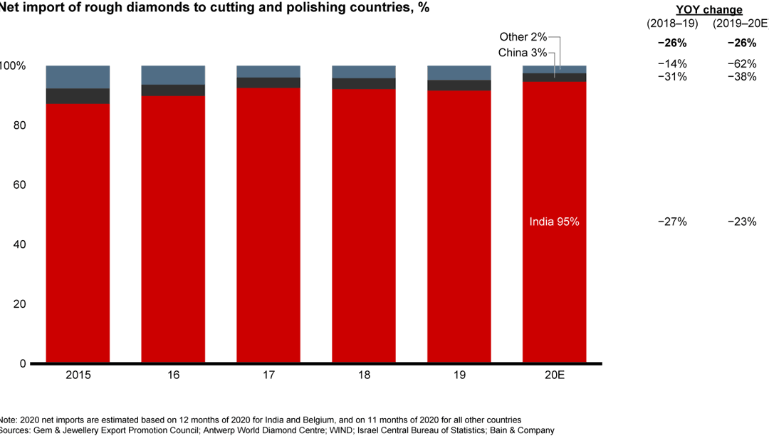 Diamond Industry Report 2021 - Trends & Outlook | Bain & Company